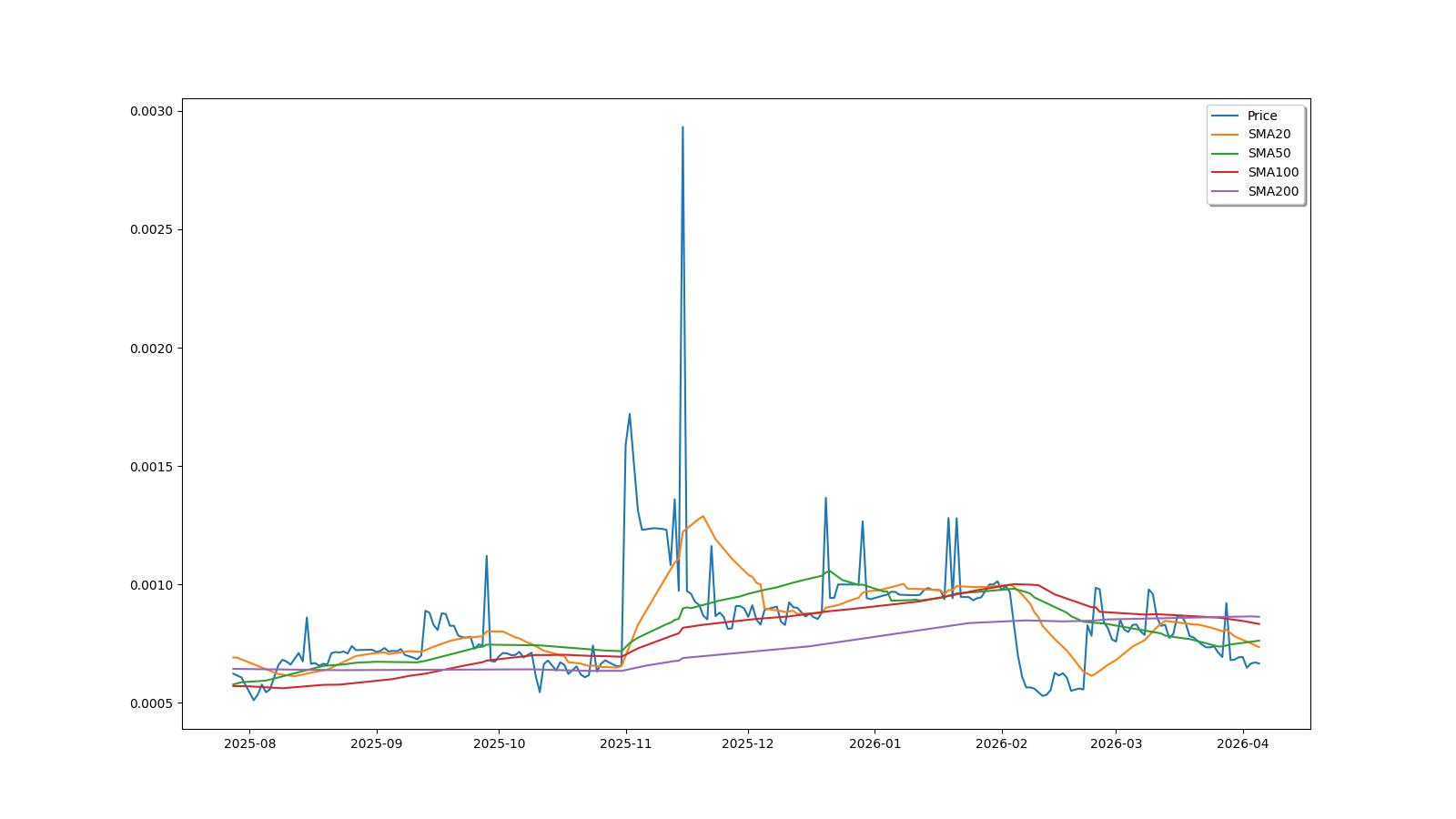 Fire Lotto Simple Moving Averages