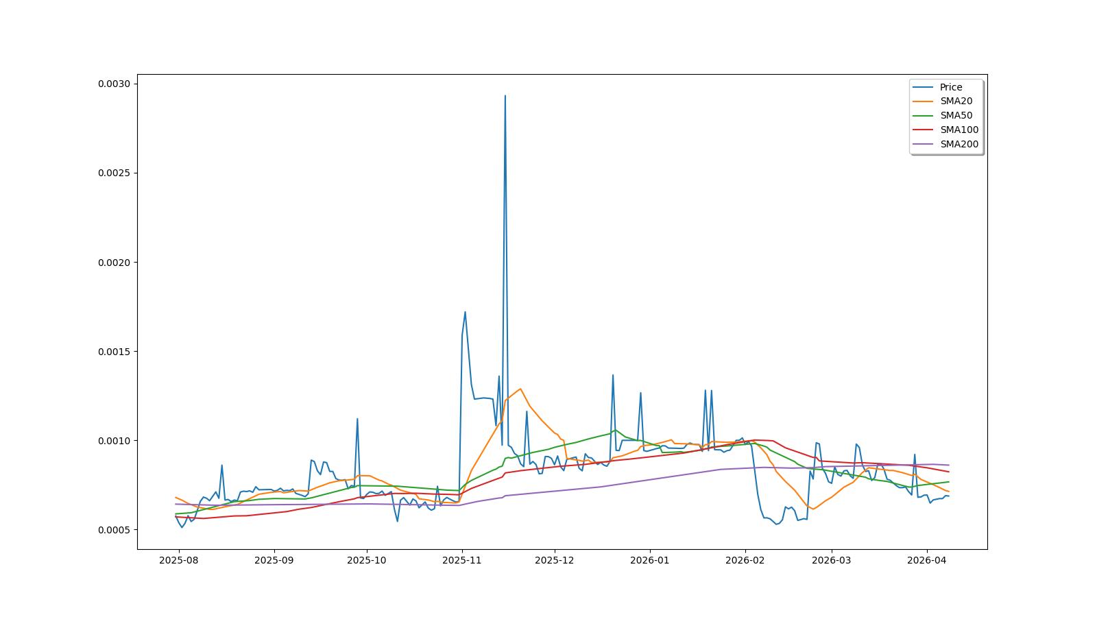 Fire Lotto Simple Moving Averages
