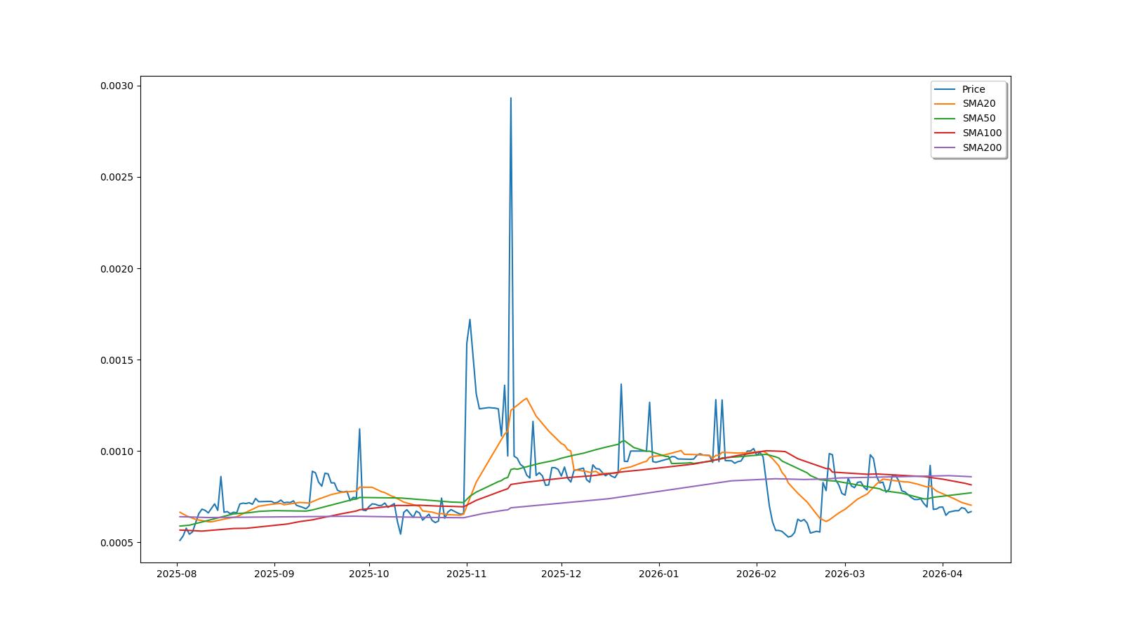 Fire Lotto Simple Moving Averages