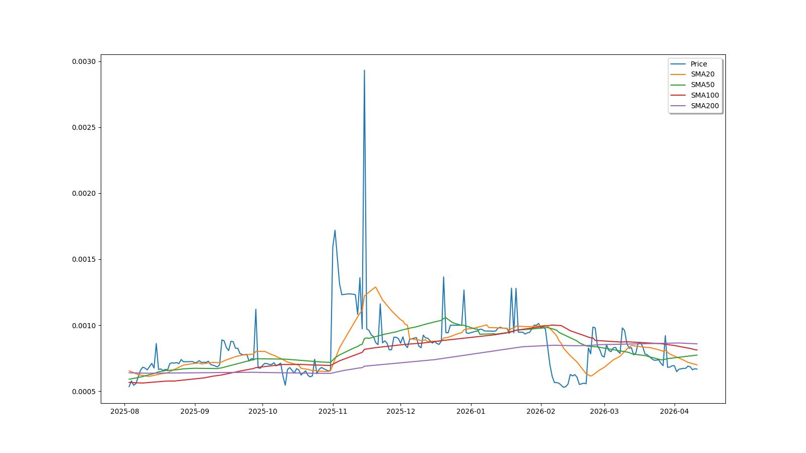Fire Lotto Simple Moving Averages