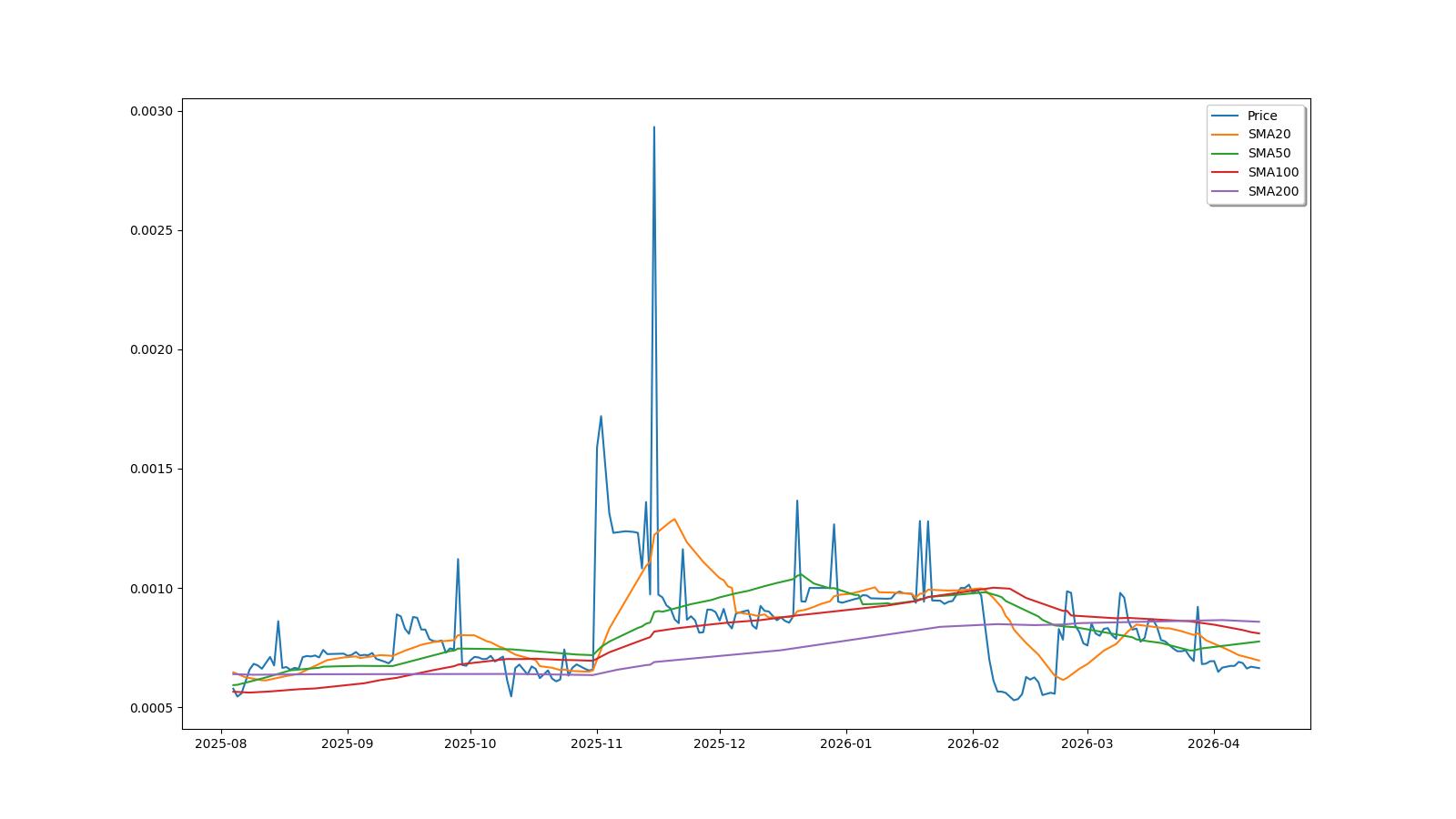 Fire Lotto Simple Moving Averages