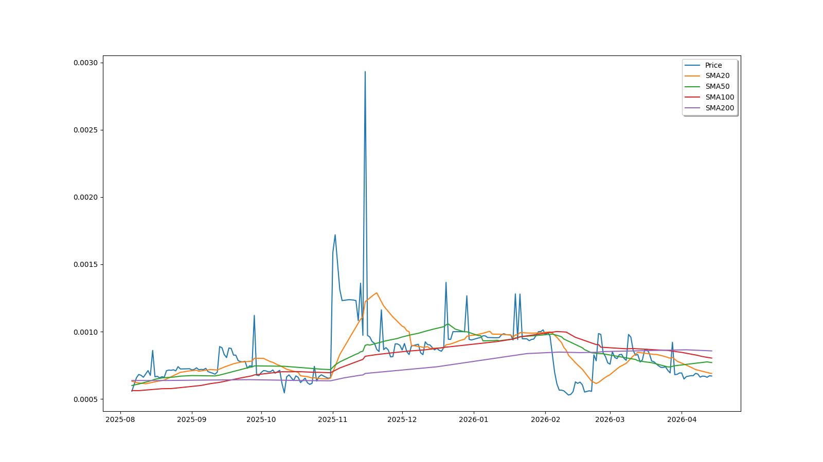 Fire Lotto Simple Moving Averages