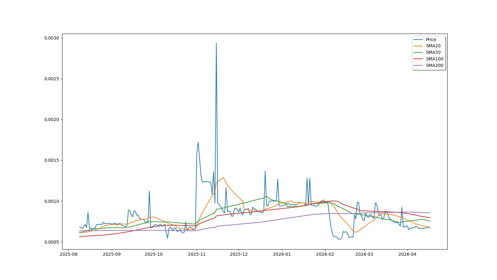 Fire Lotto Simple Moving Averages