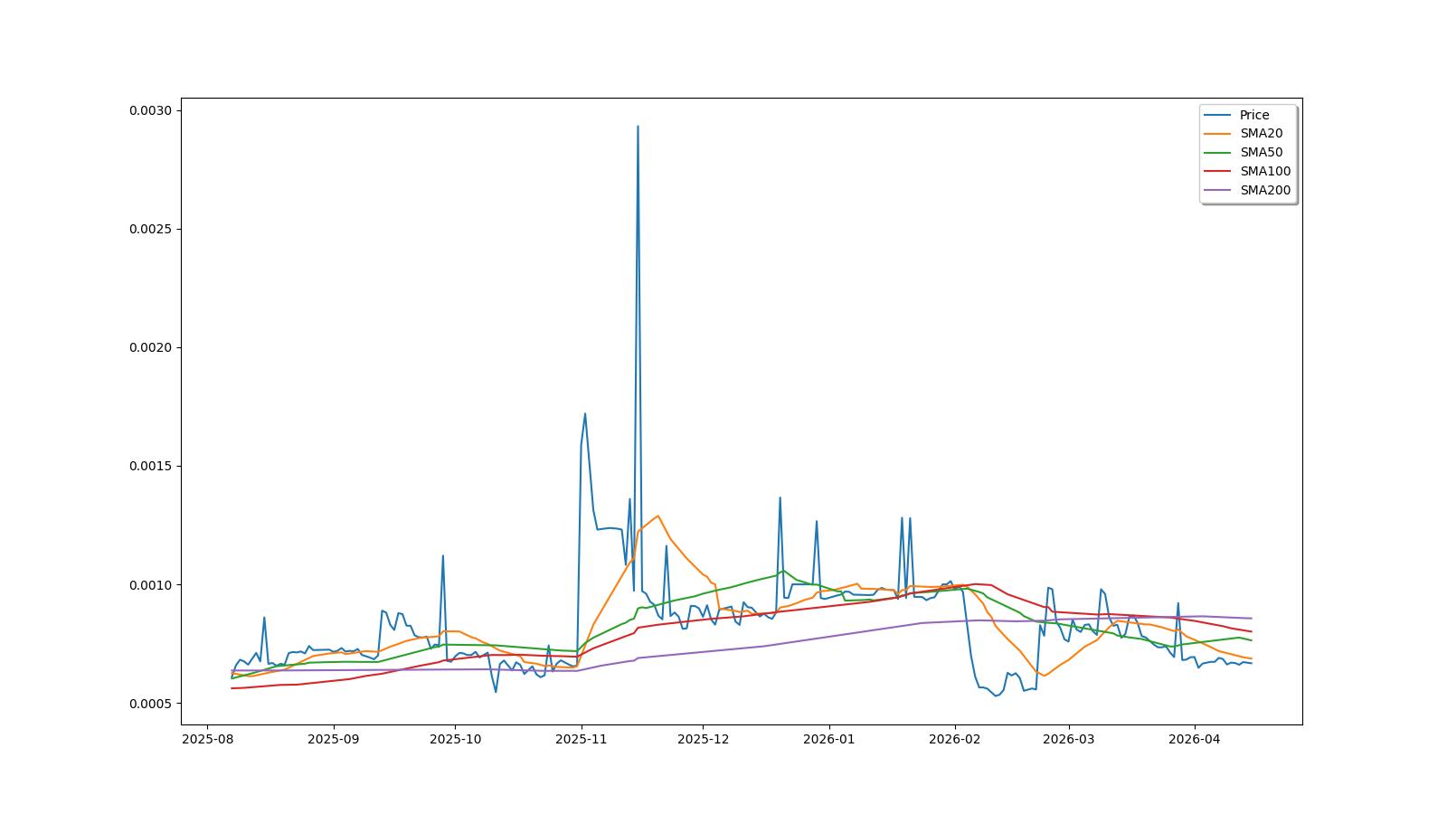 Fire Lotto Simple Moving Averages
