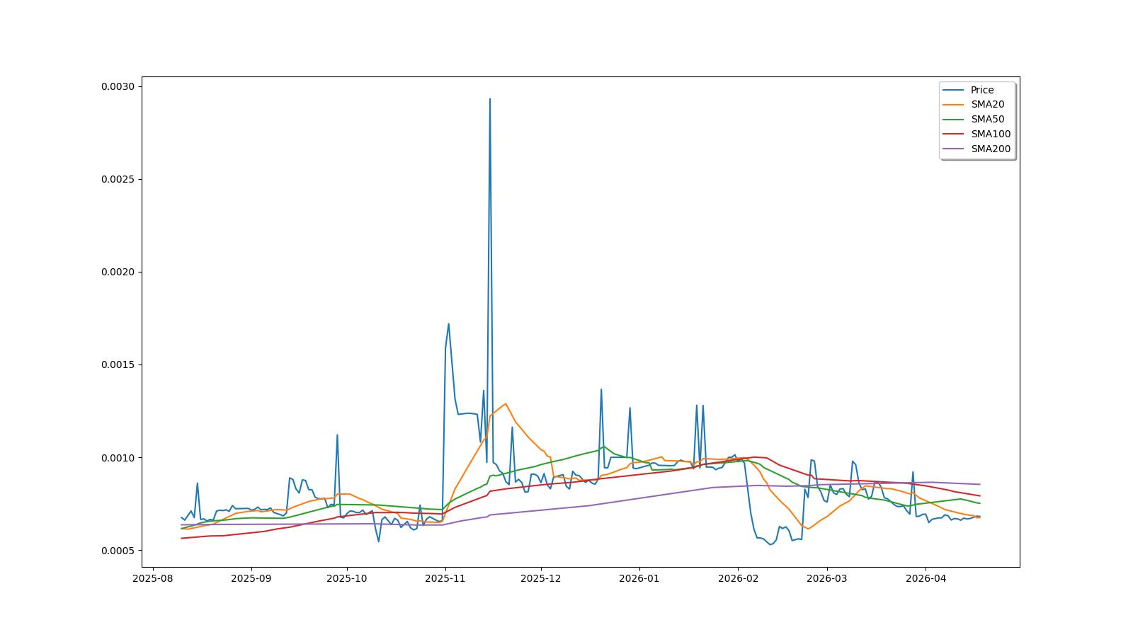 Fire Lotto Simple Moving Averages