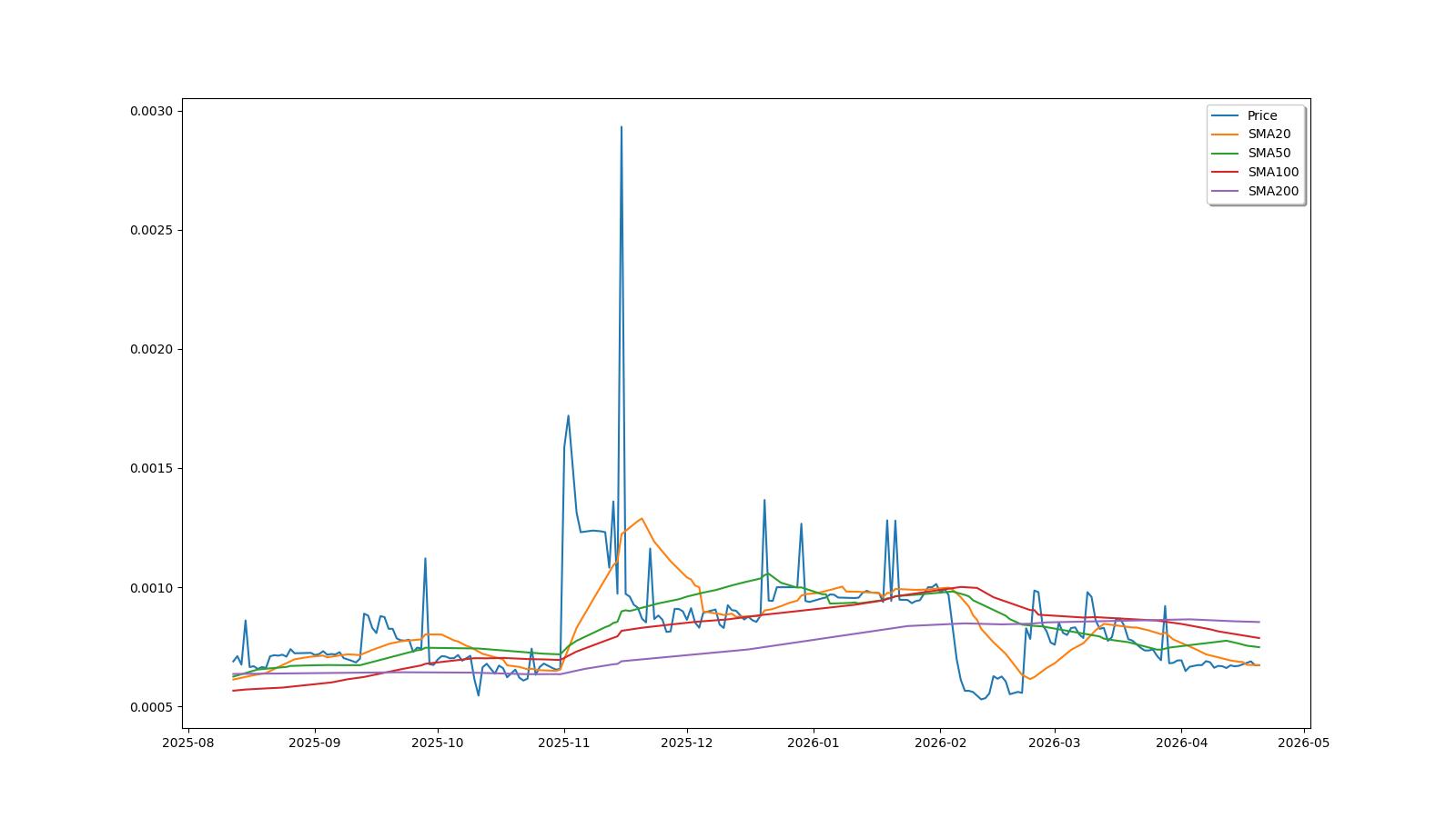 Fire Lotto Simple Moving Averages