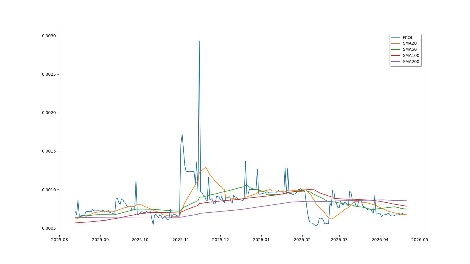 Fire Lotto Simple Moving Averages