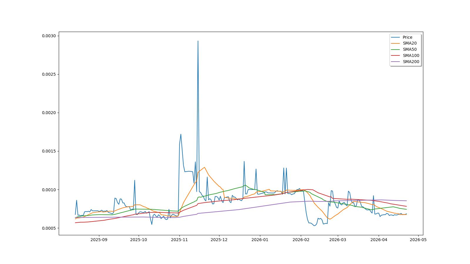 Fire Lotto Simple Moving Averages