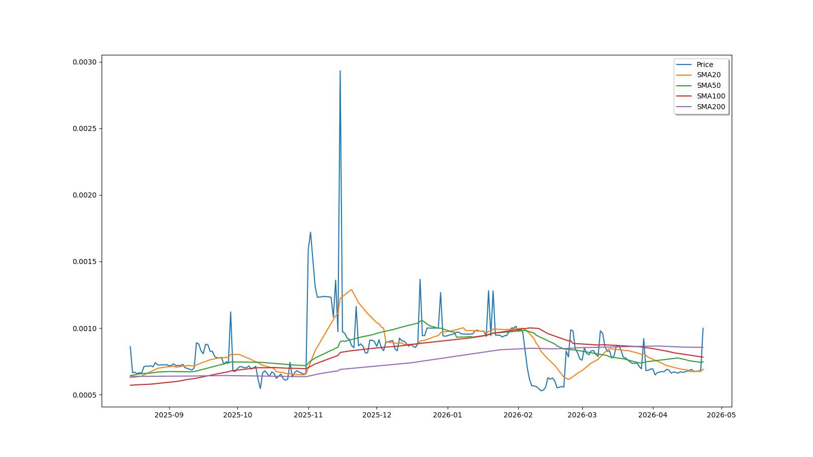 Fire Lotto Simple Moving Averages