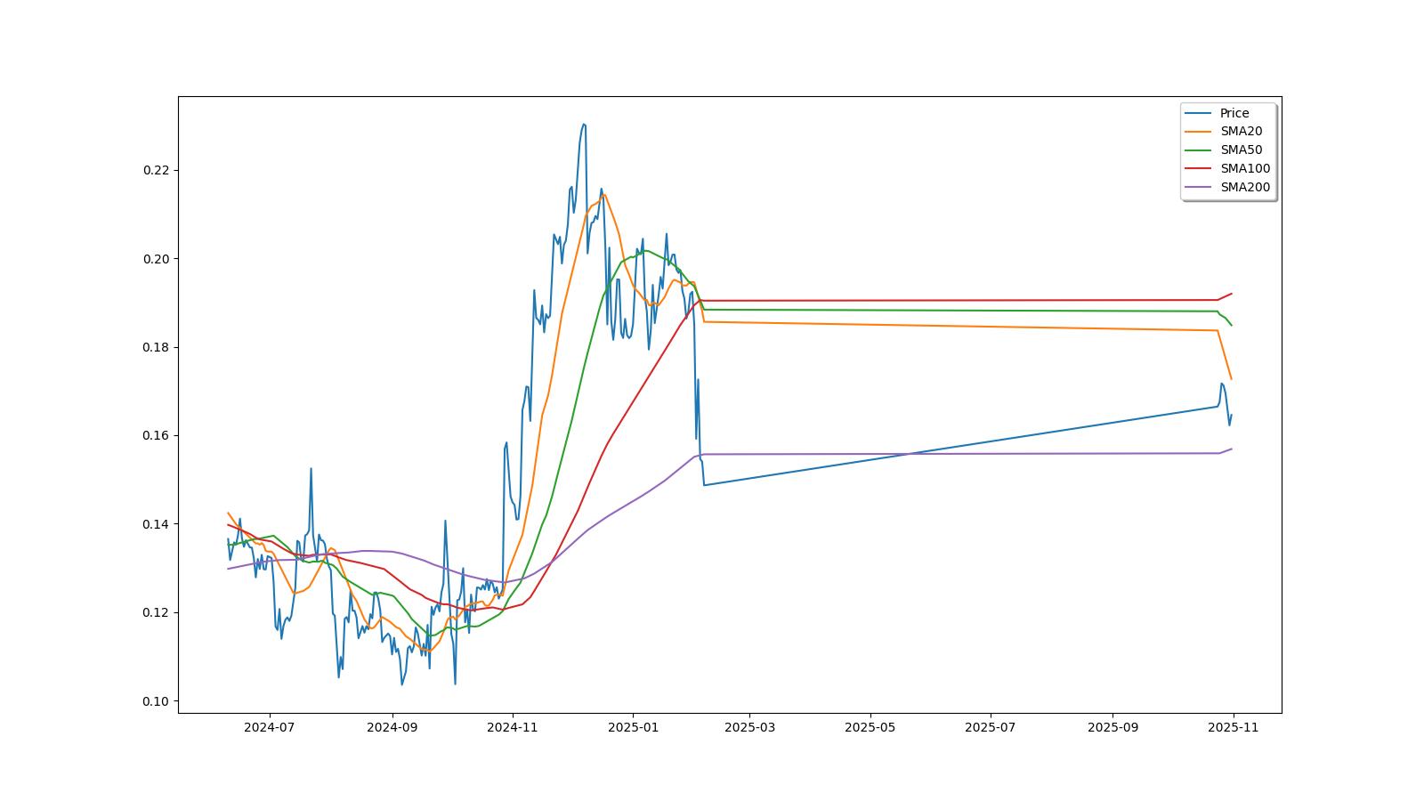 Firecoin Simple Moving Averages
