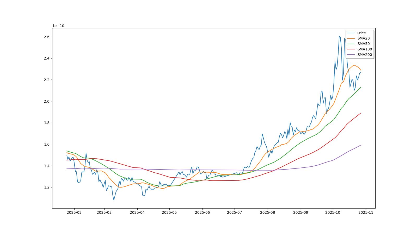 FireRocket Simple Moving Averages