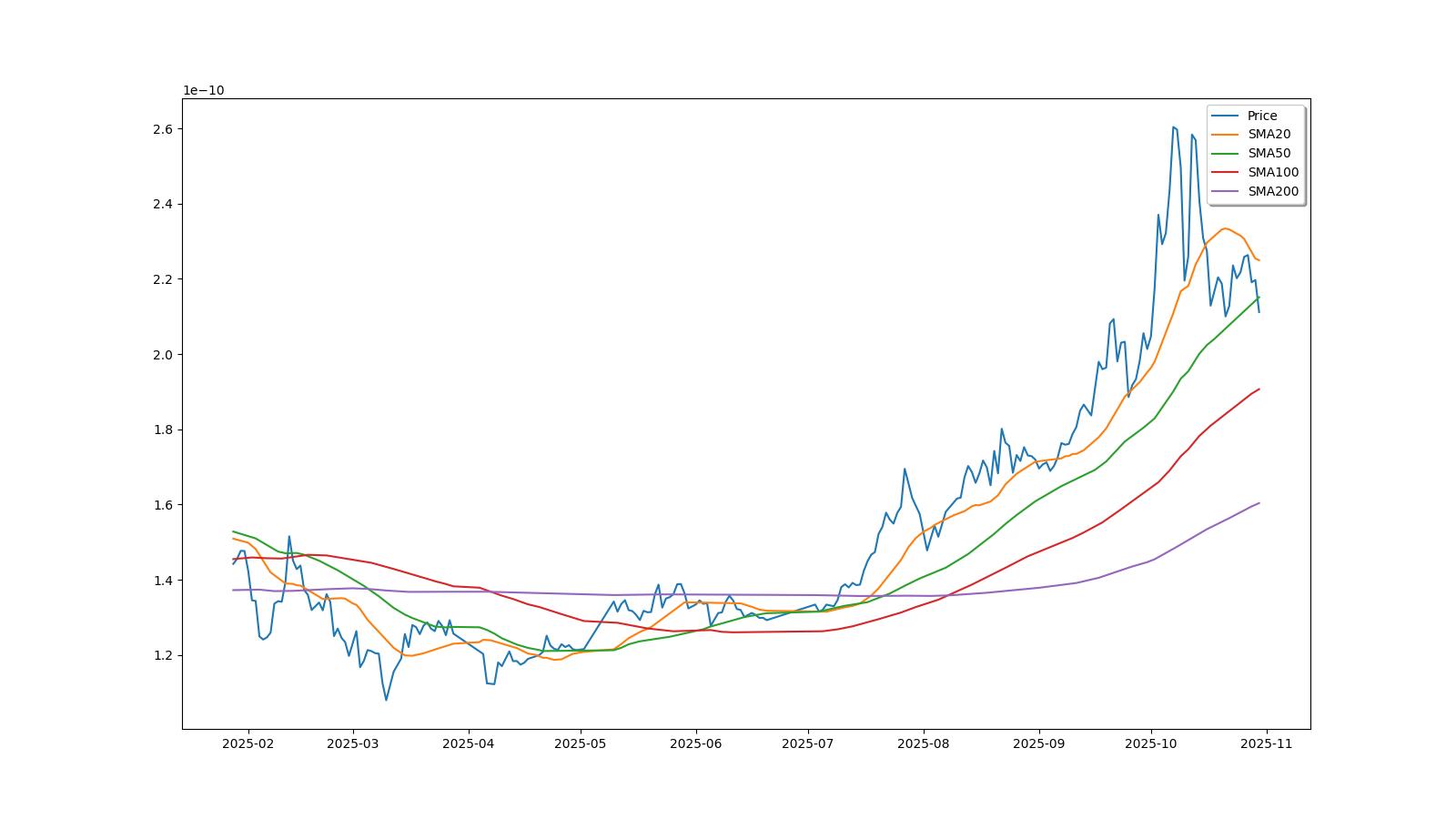 FireRocket Simple Moving Averages