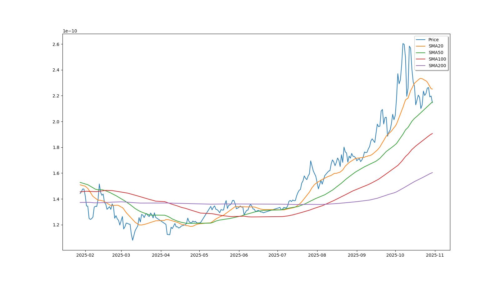 FireRocket Simple Moving Averages