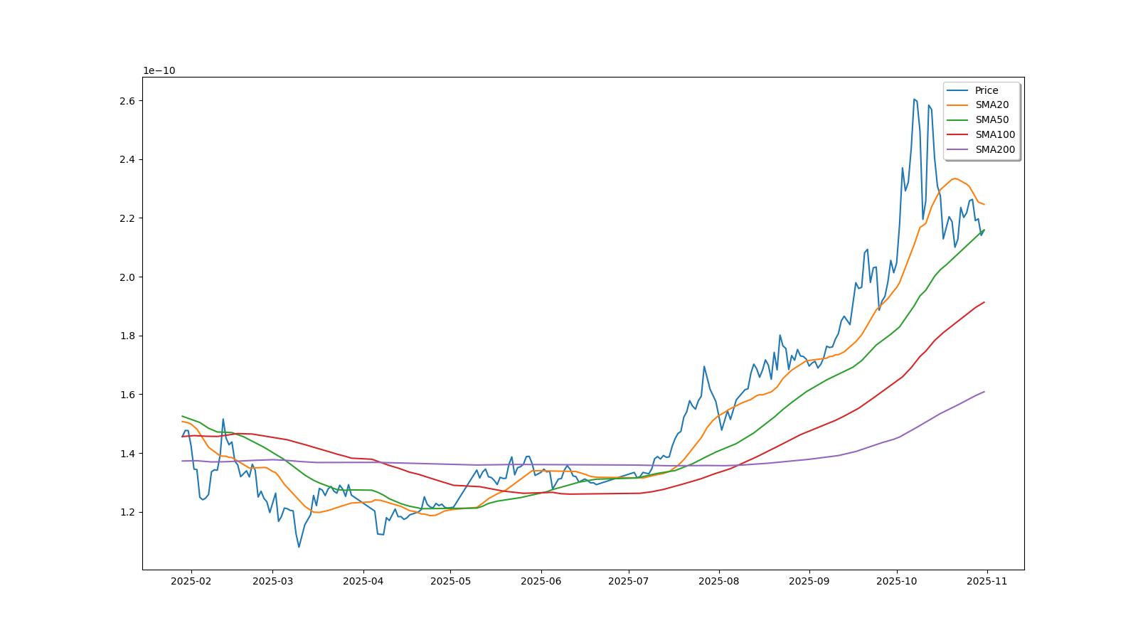 FireRocket Simple Moving Averages
