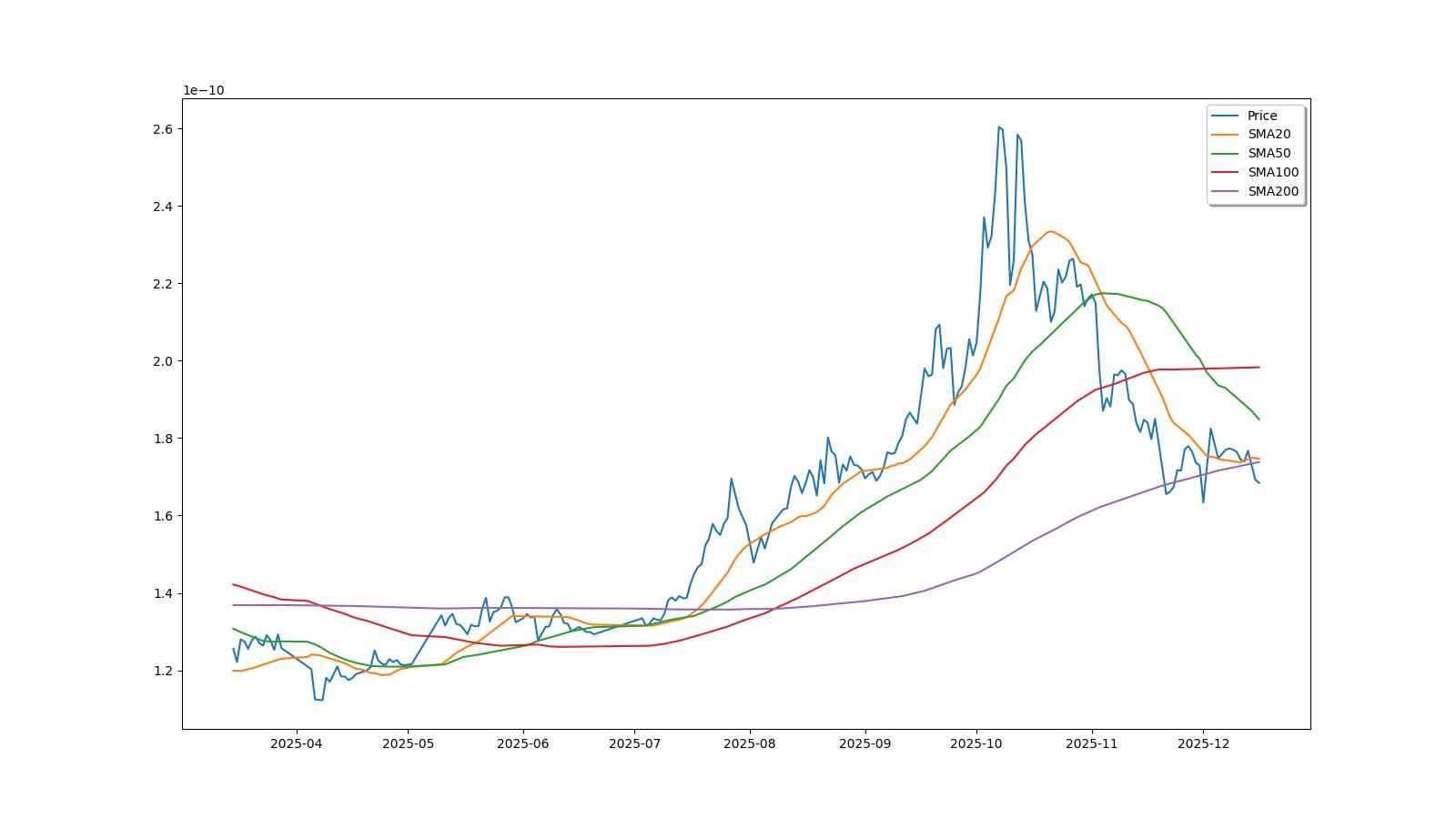 FireRocket Simple Moving Averages