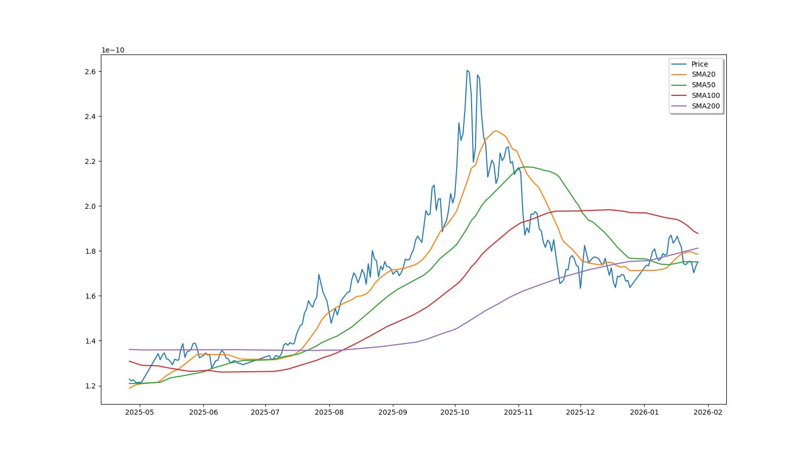 FireRocket Simple Moving Averages