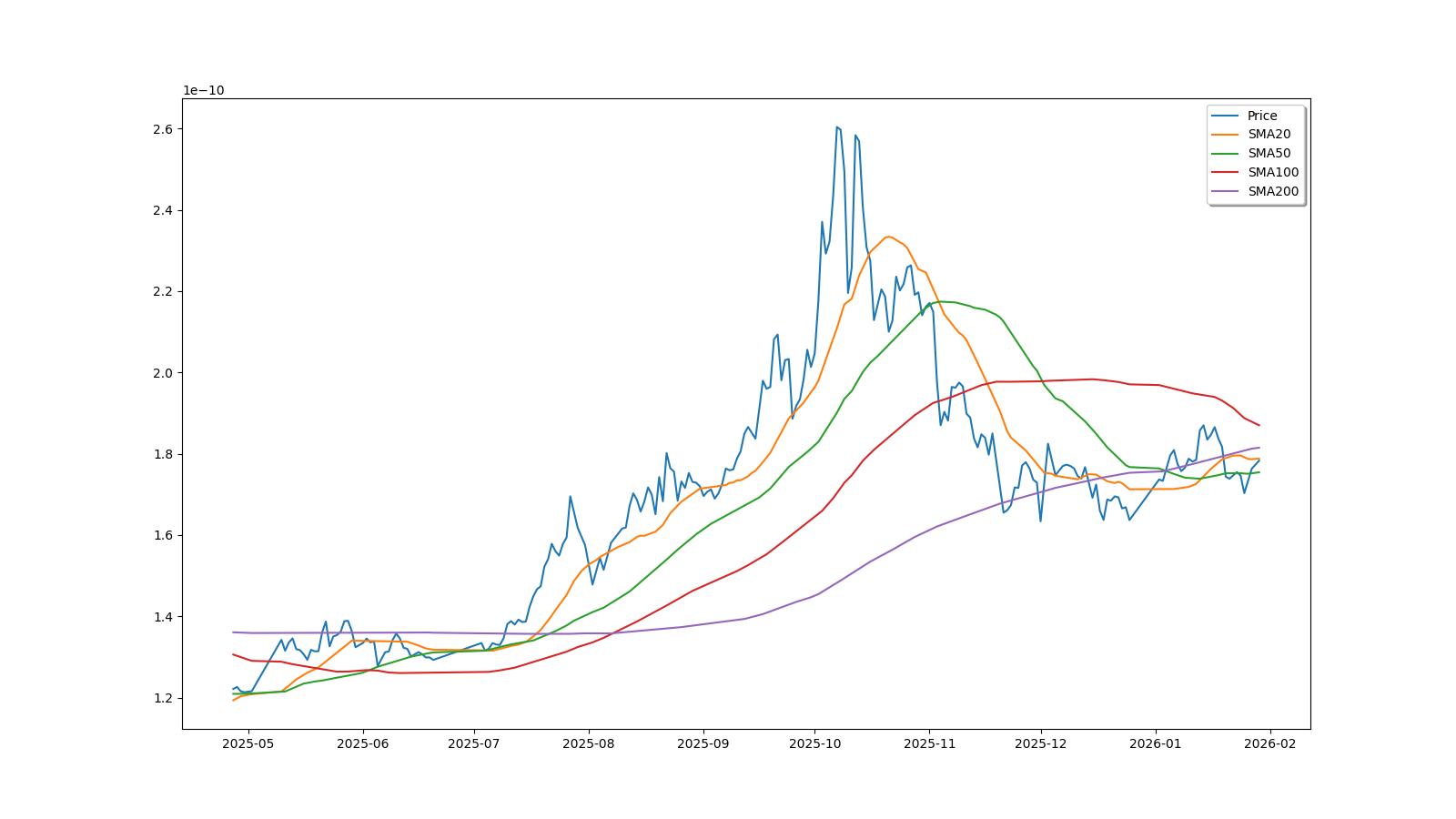 FireRocket Simple Moving Averages
