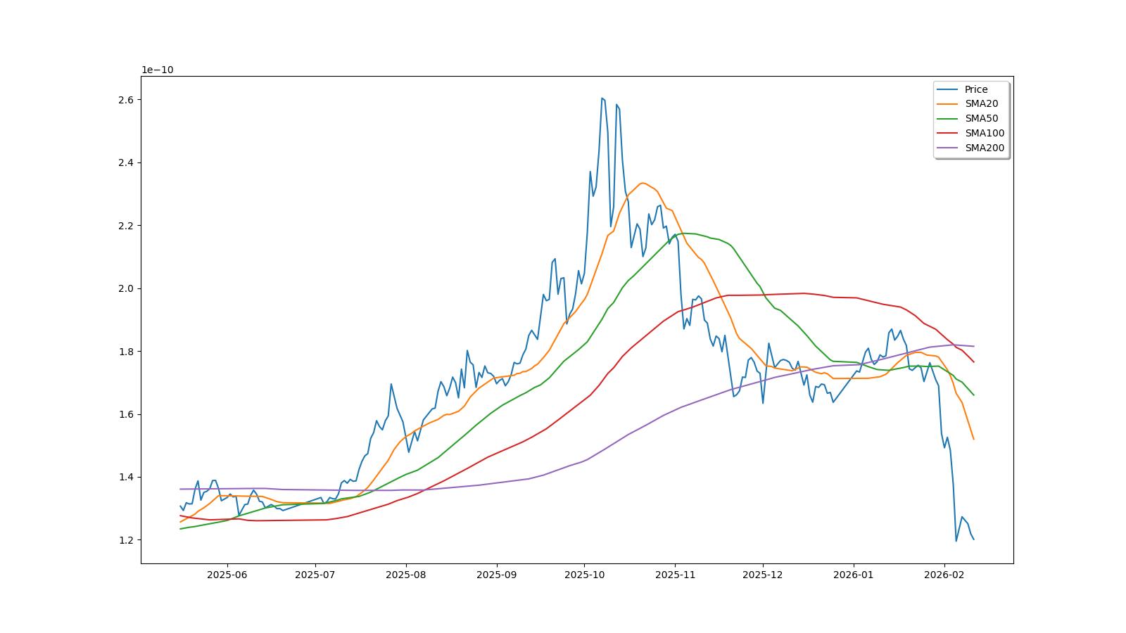 FireRocket Simple Moving Averages