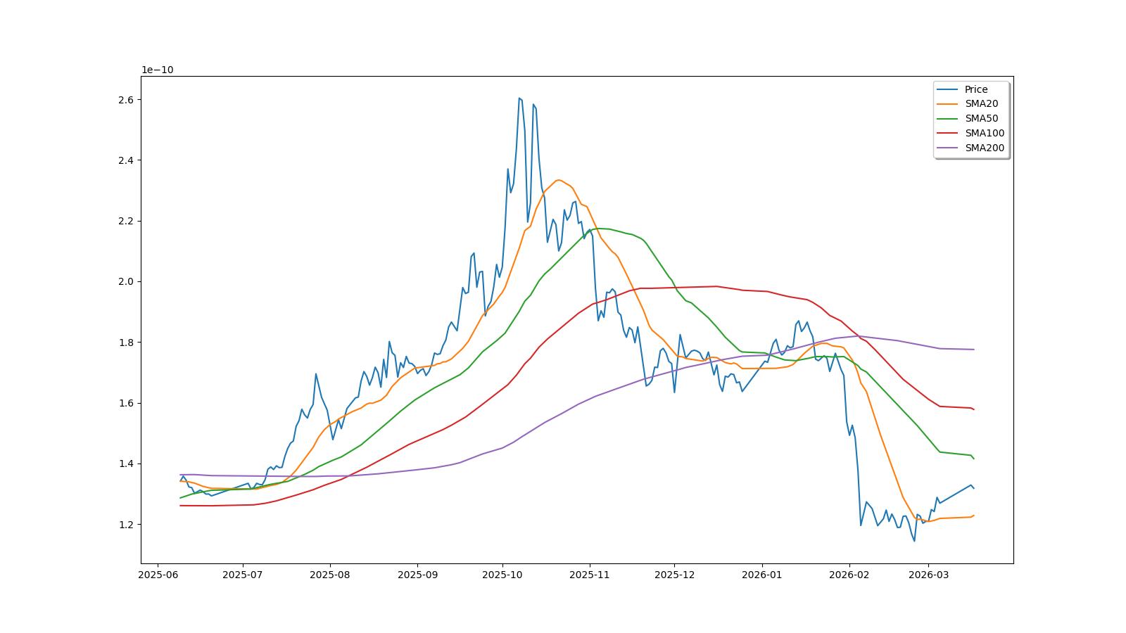 FireRocket Simple Moving Averages