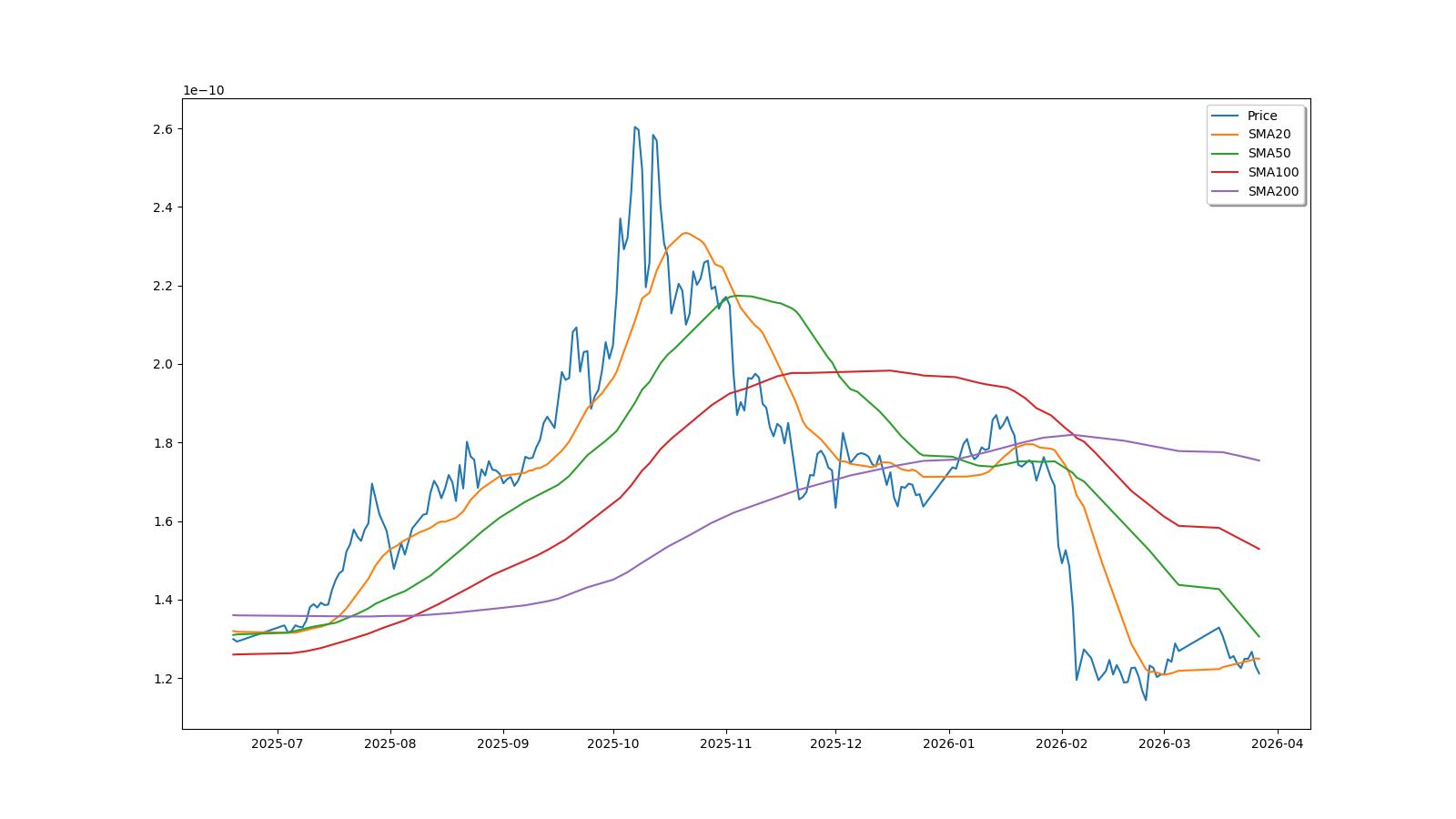 FireRocket Simple Moving Averages
