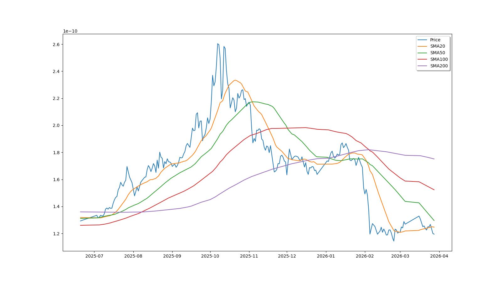 FireRocket Simple Moving Averages