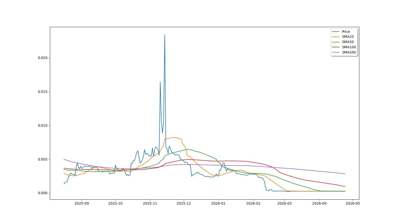 FireStarter Simple Moving Averages
