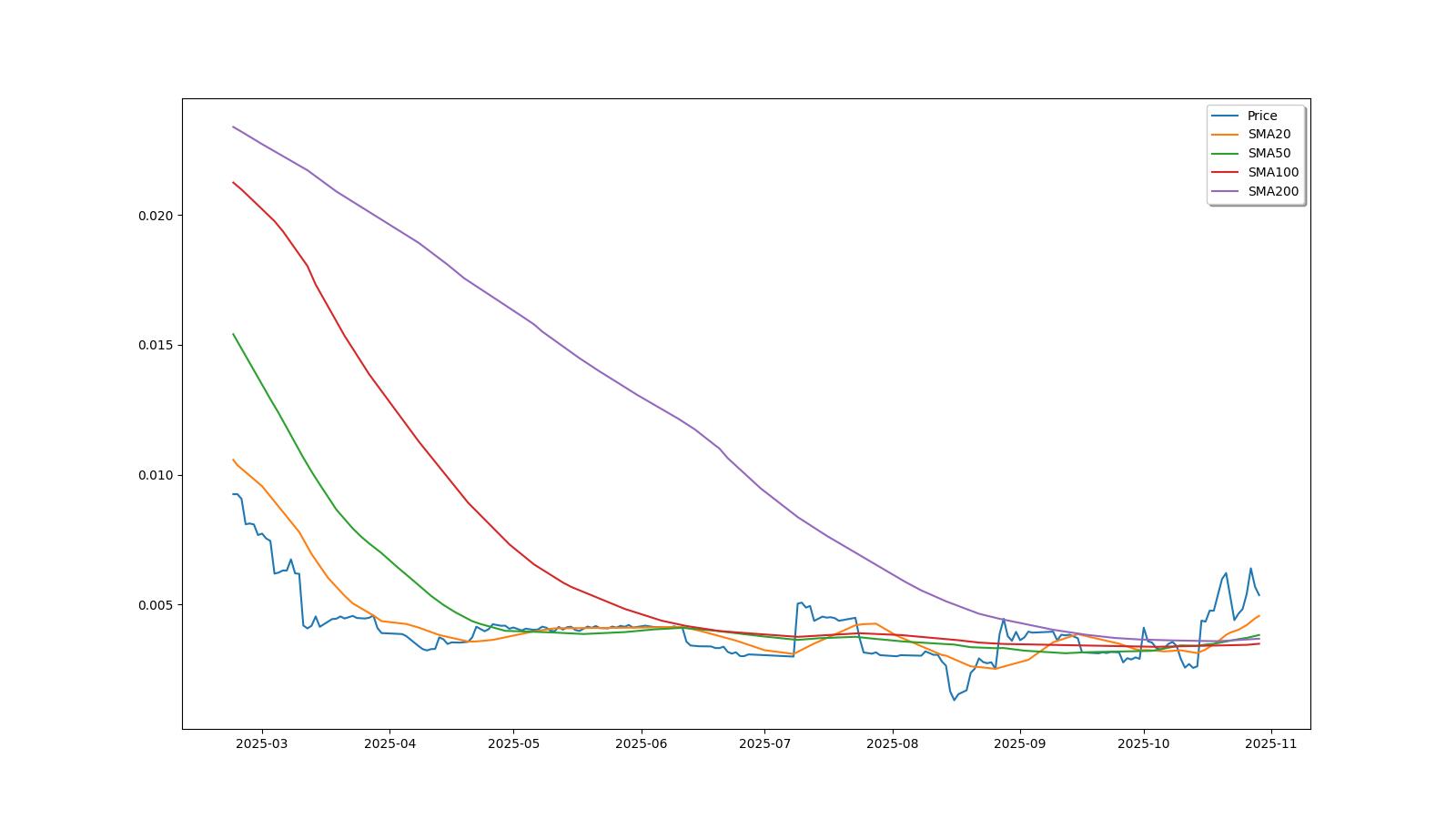 FireStarter Simple Moving Averages