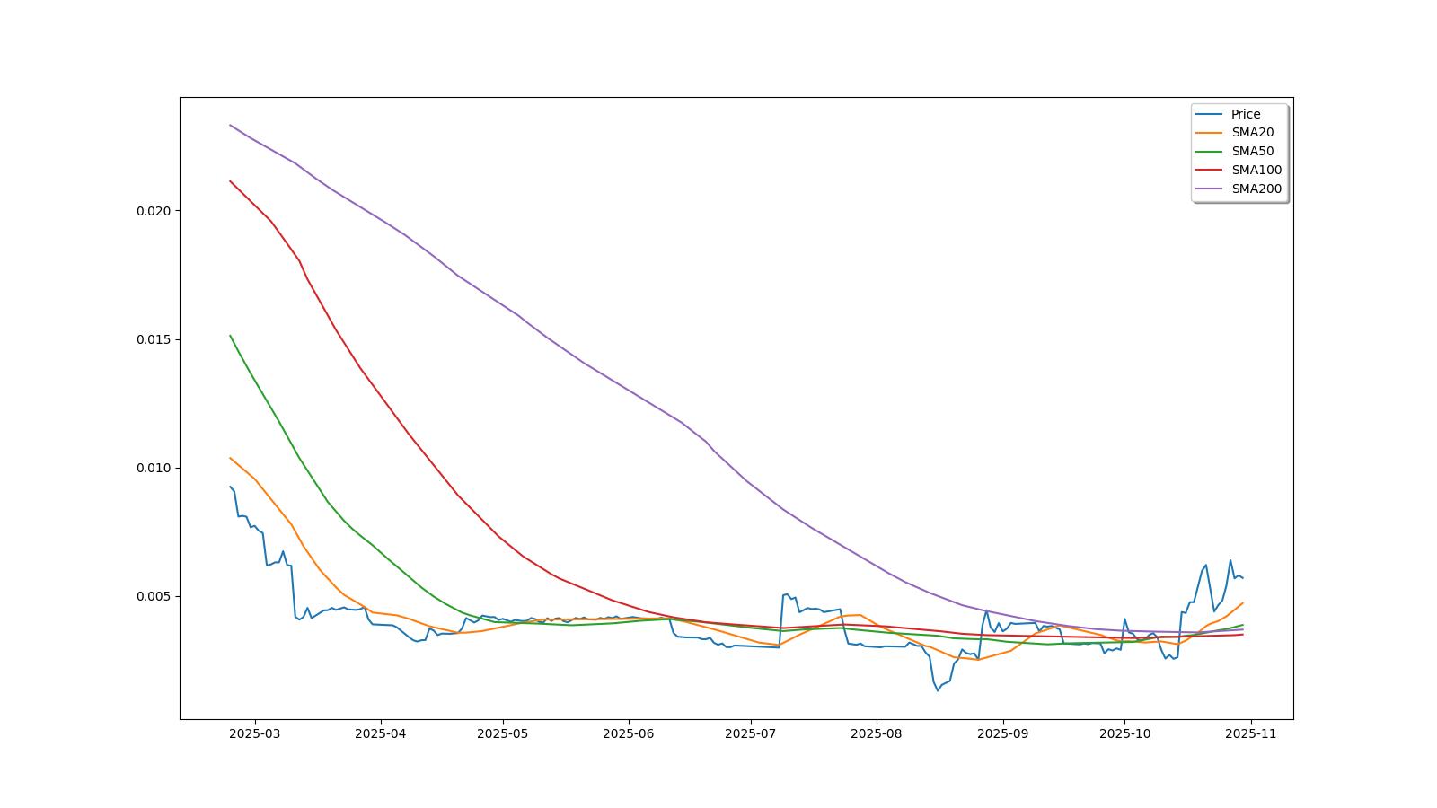 FireStarter Simple Moving Averages