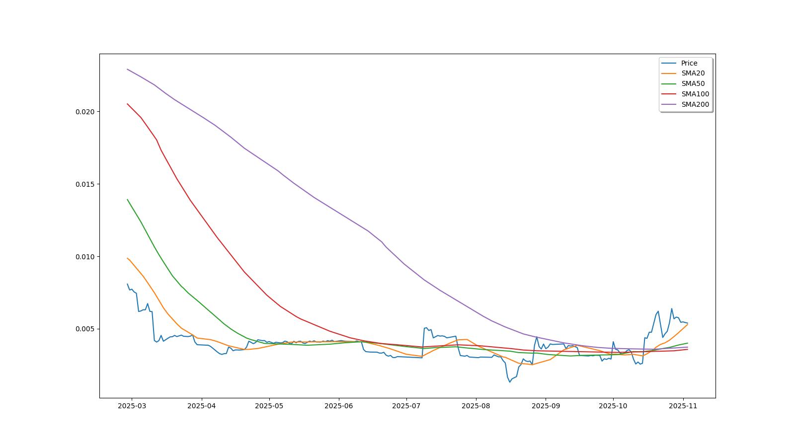 FireStarter Simple Moving Averages
