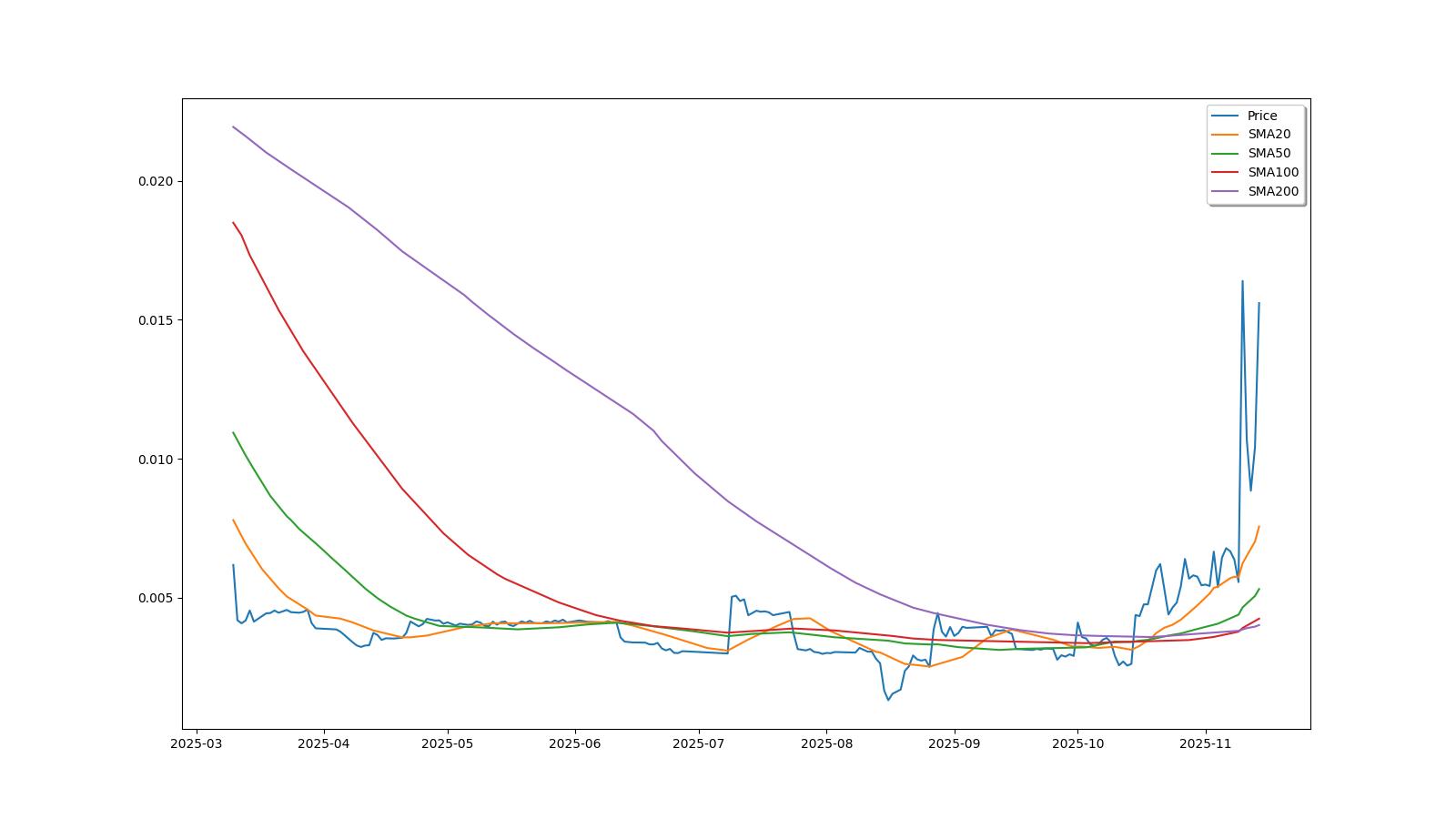 FireStarter Simple Moving Averages