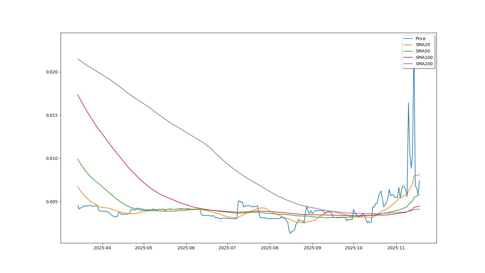 FireStarter Simple Moving Averages