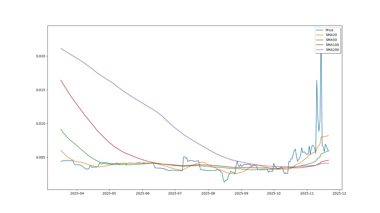 FireStarter Simple Moving Averages