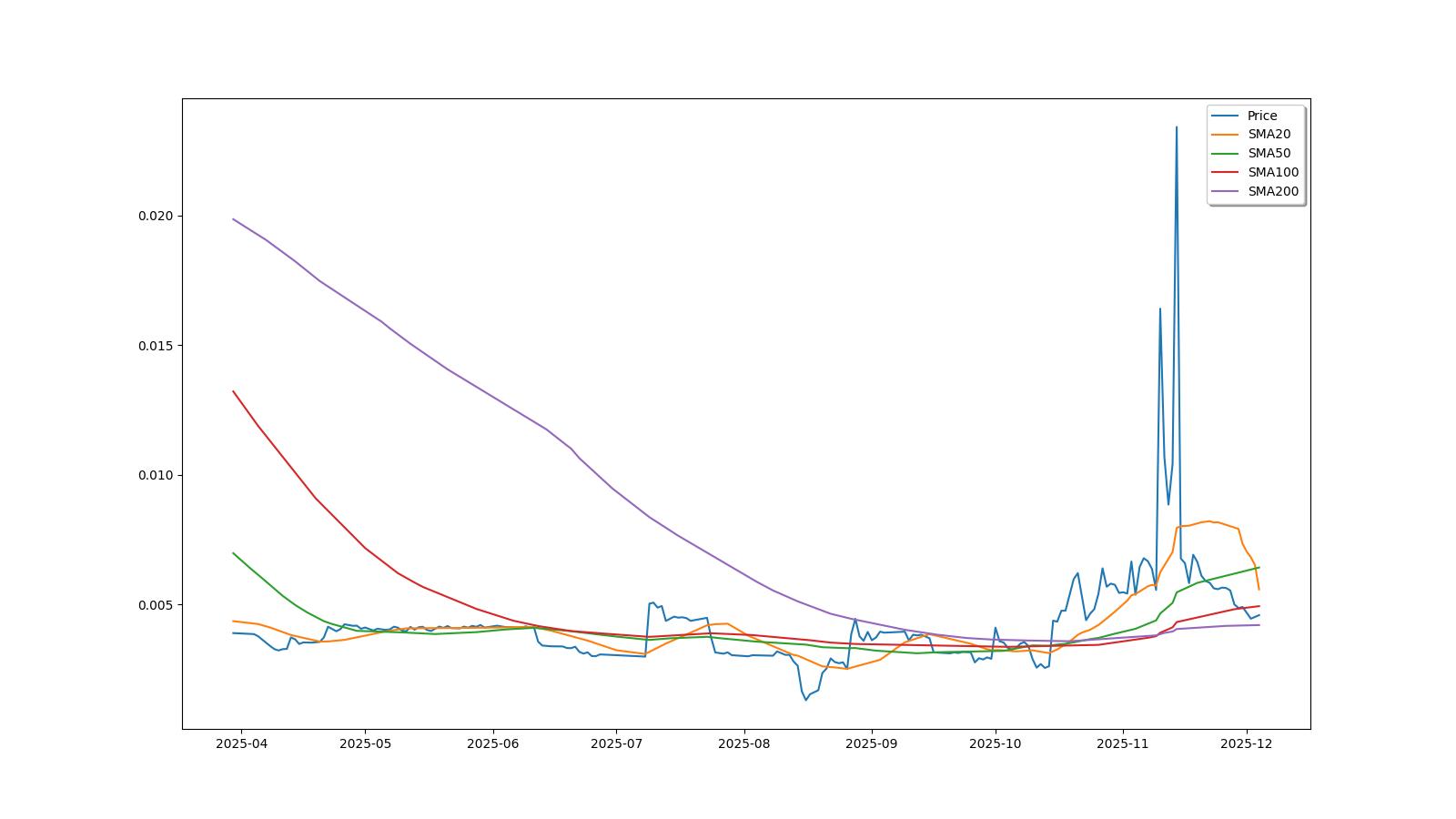 FireStarter Simple Moving Averages