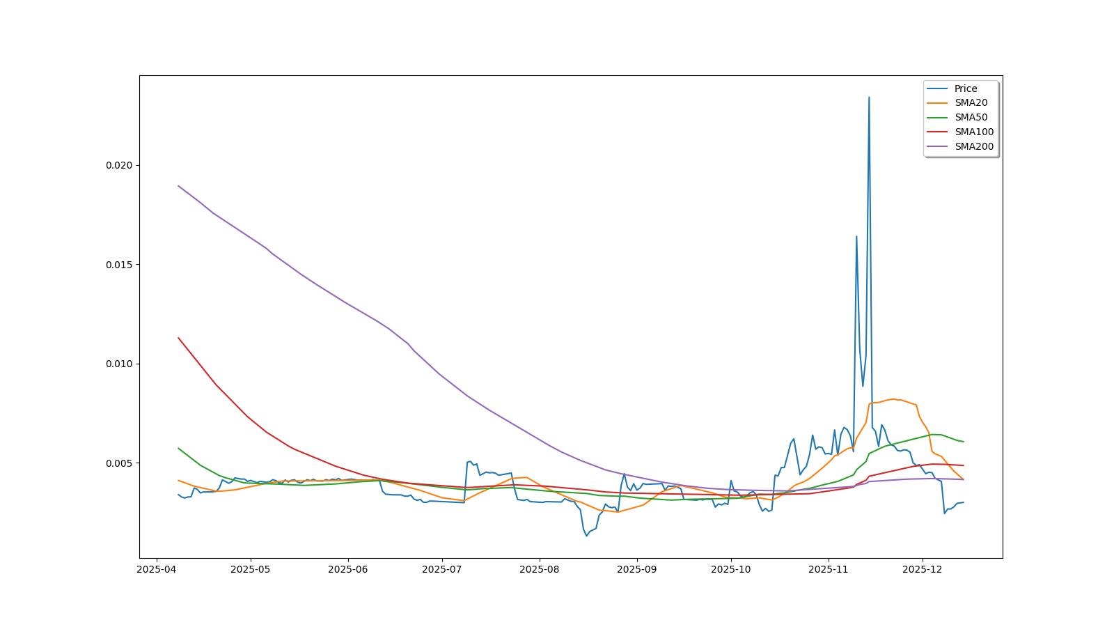FireStarter Simple Moving Averages
