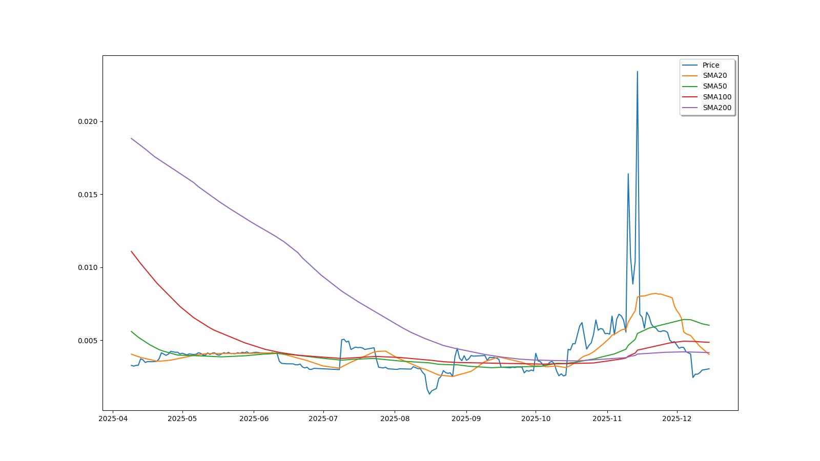 FireStarter Simple Moving Averages