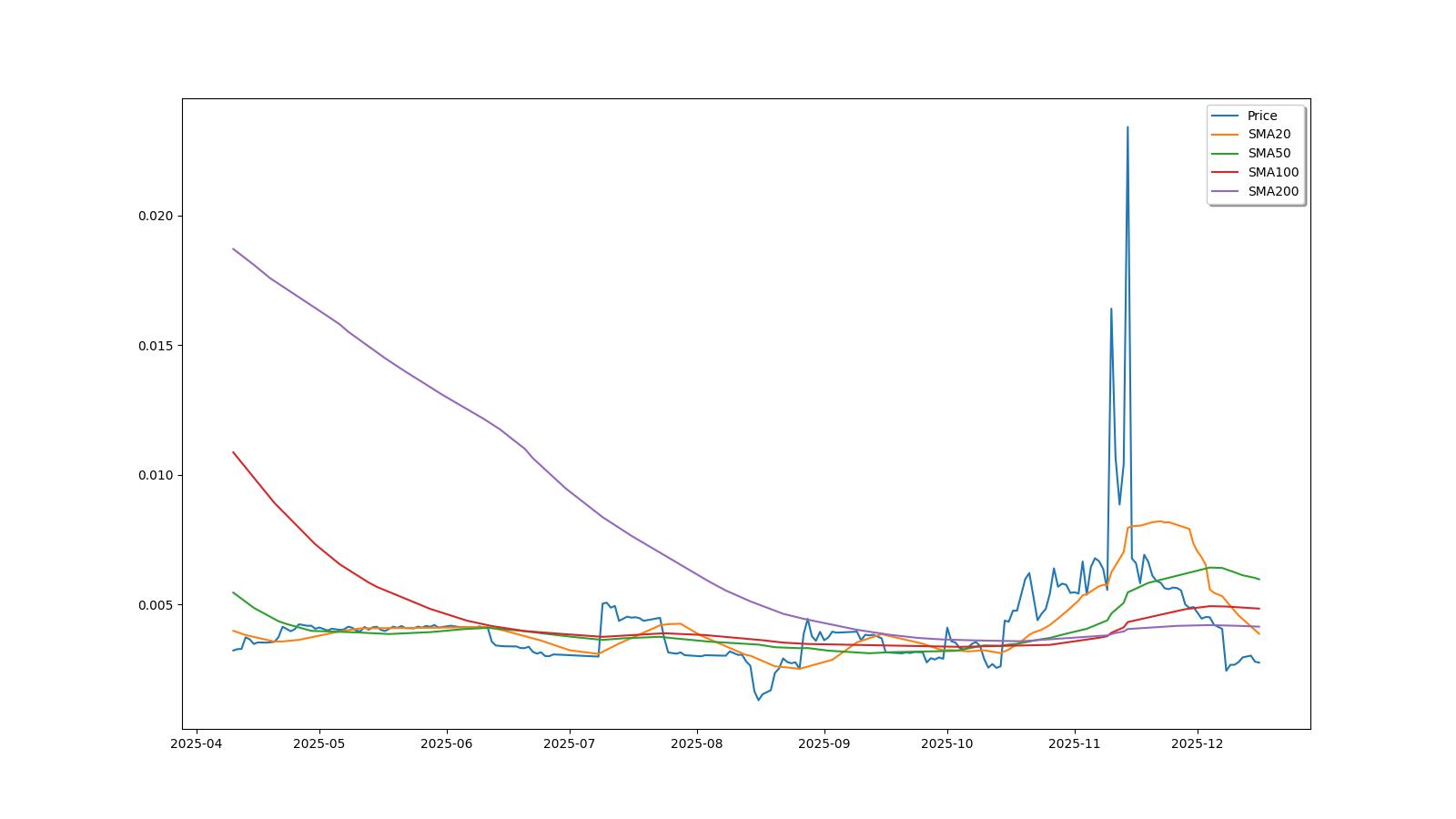 FireStarter Simple Moving Averages