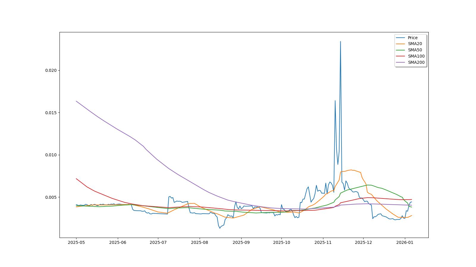 FireStarter Simple Moving Averages