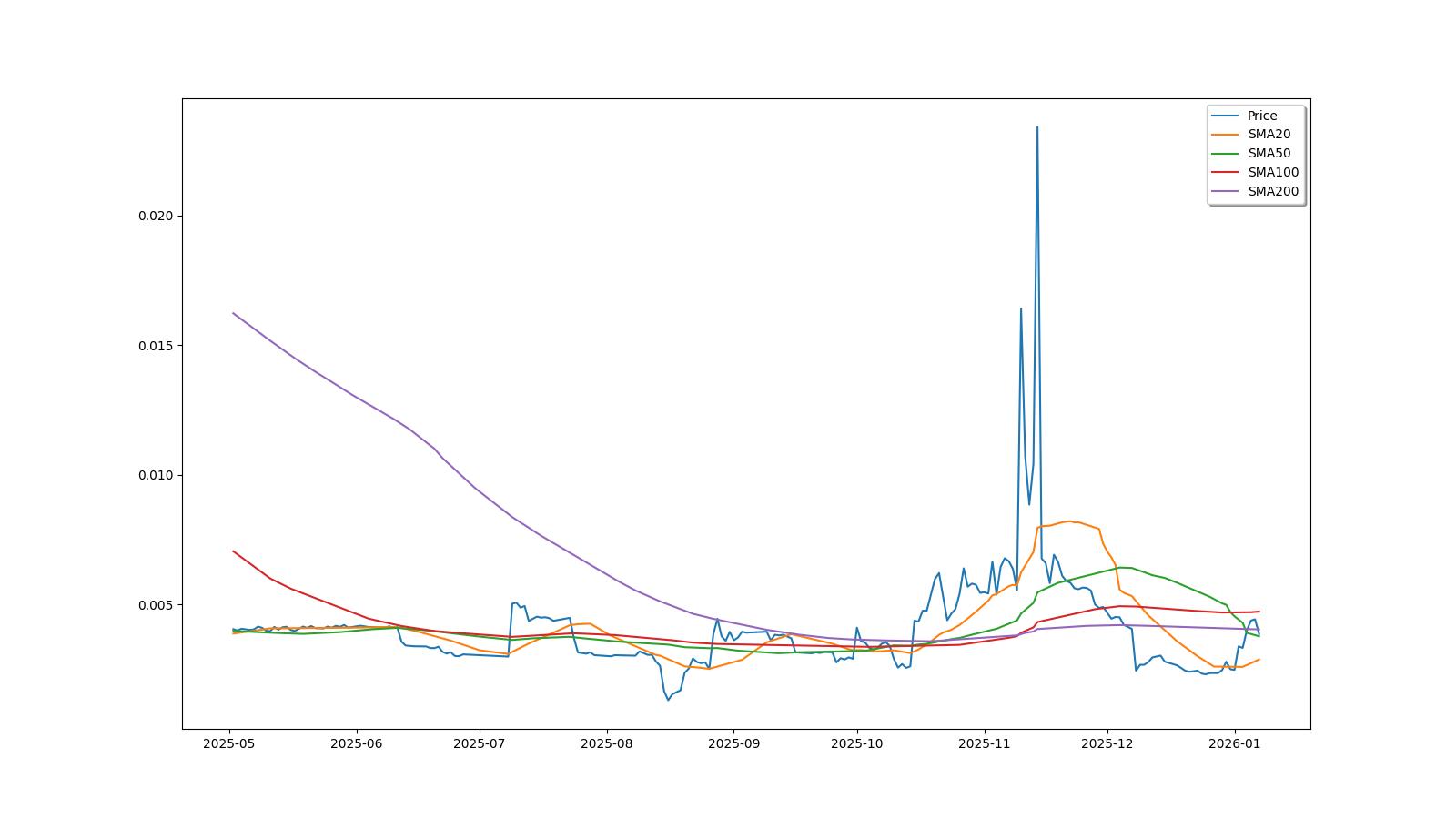 FireStarter Simple Moving Averages