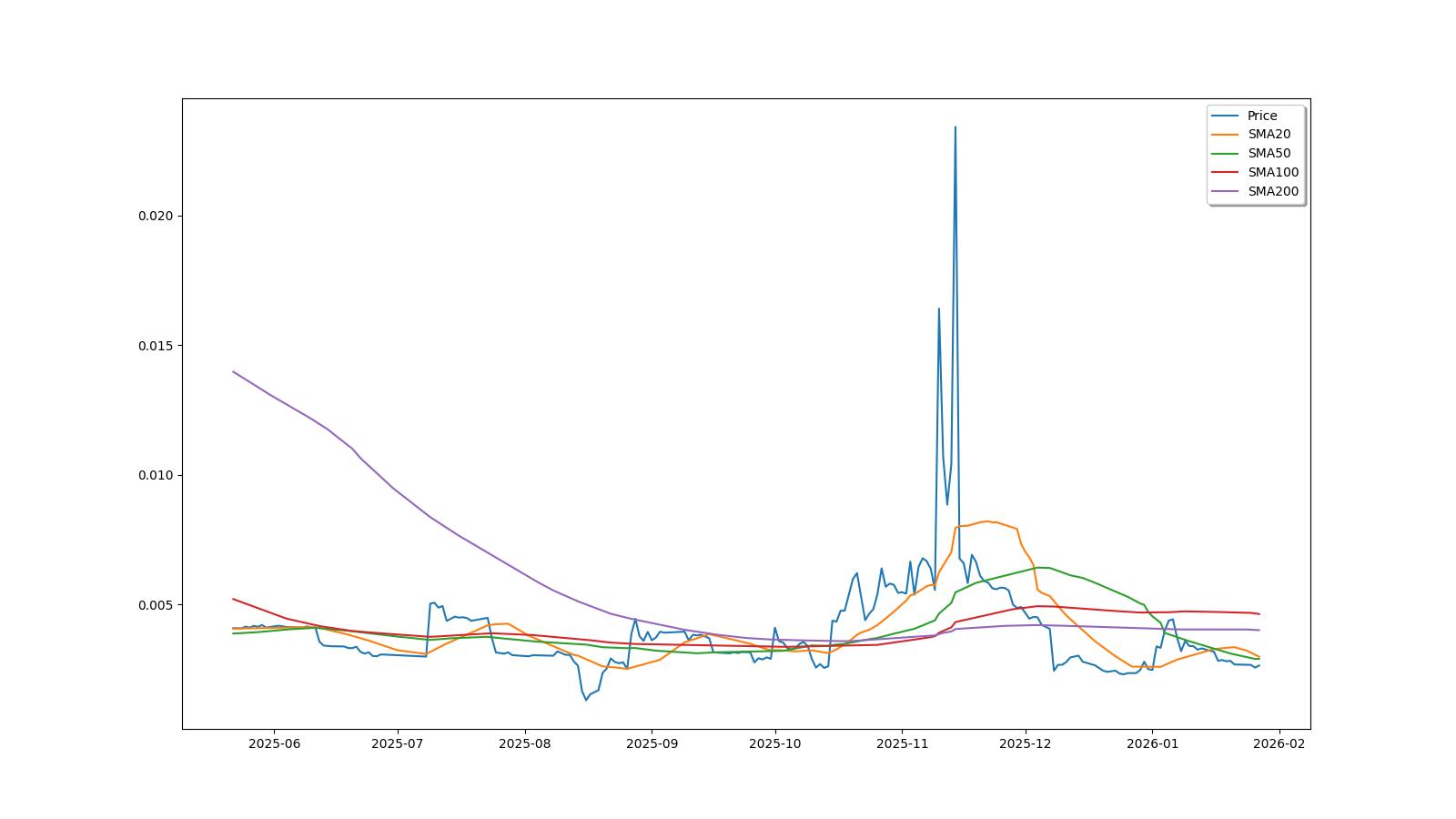 FireStarter Simple Moving Averages