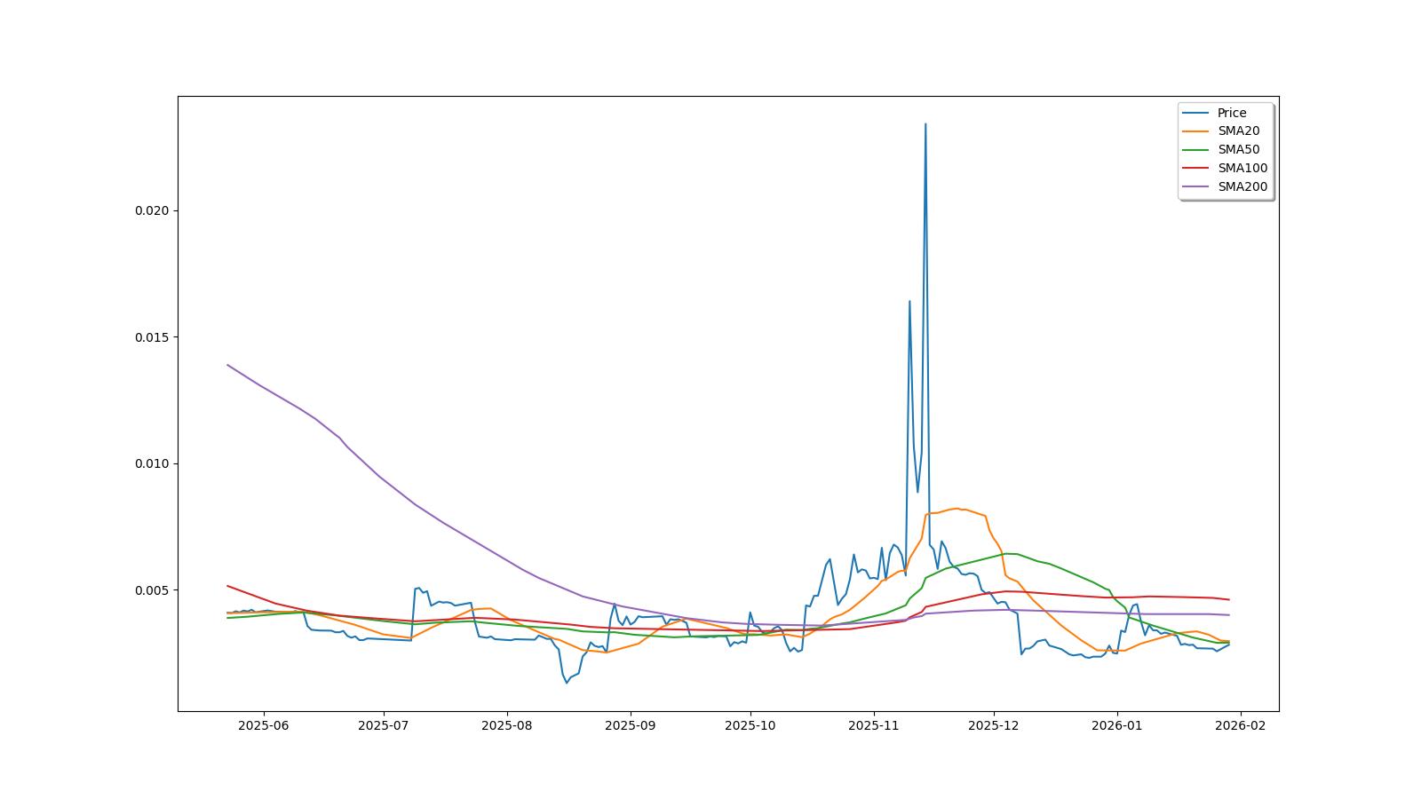 FireStarter Simple Moving Averages
