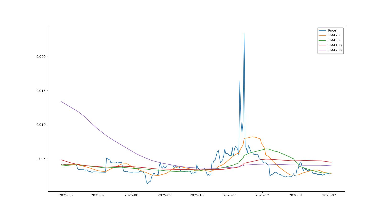 FireStarter Simple Moving Averages