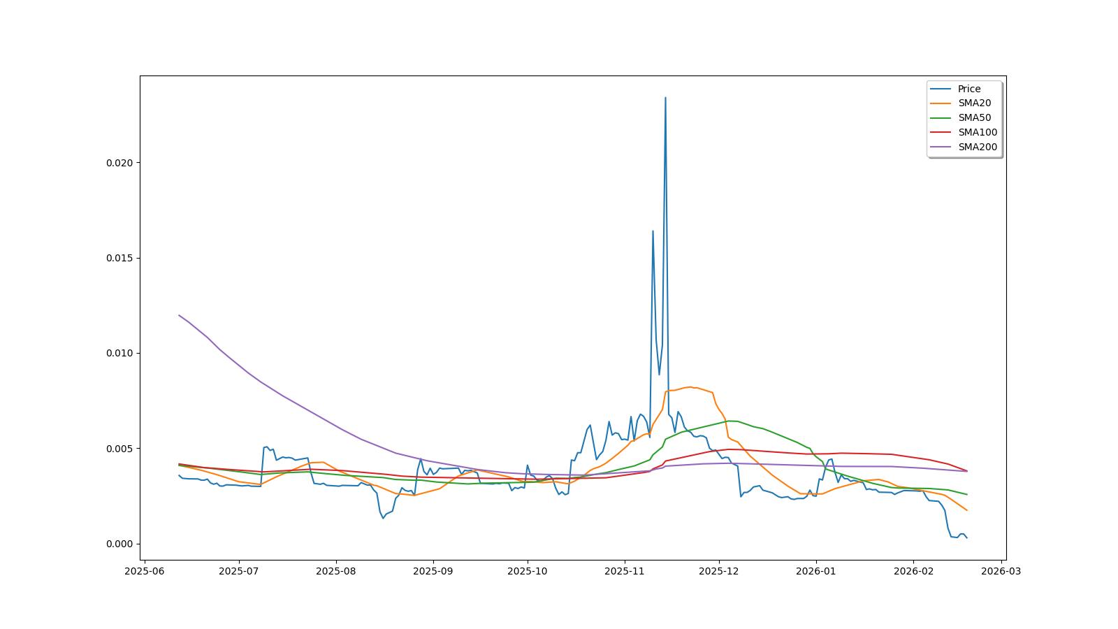 FireStarter Simple Moving Averages