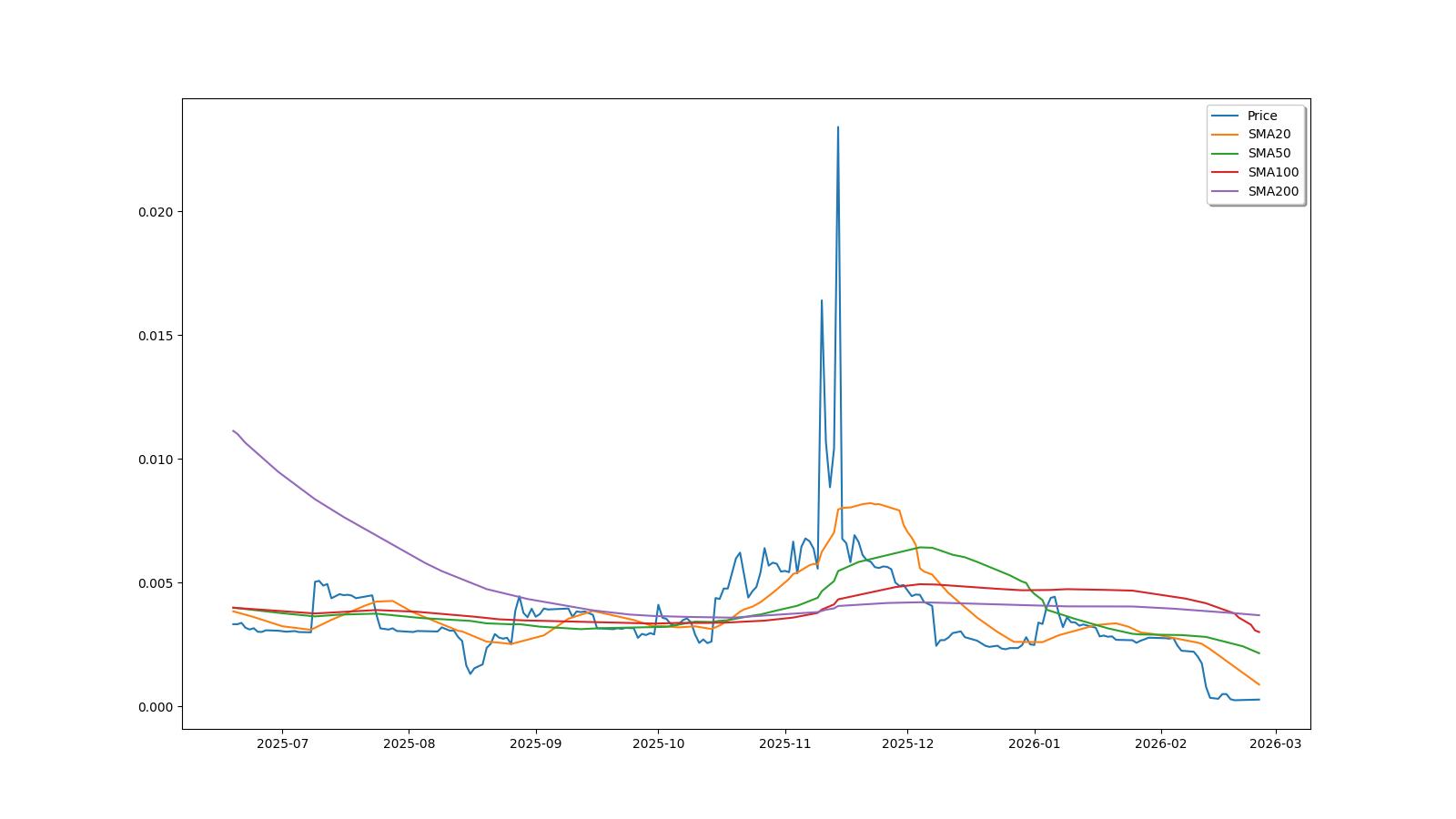 FireStarter Simple Moving Averages