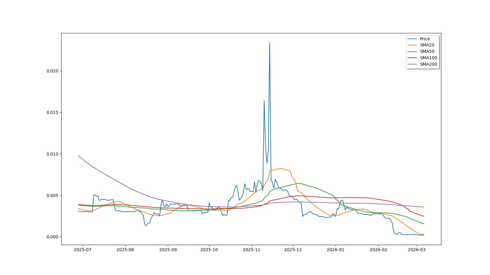 FireStarter Simple Moving Averages