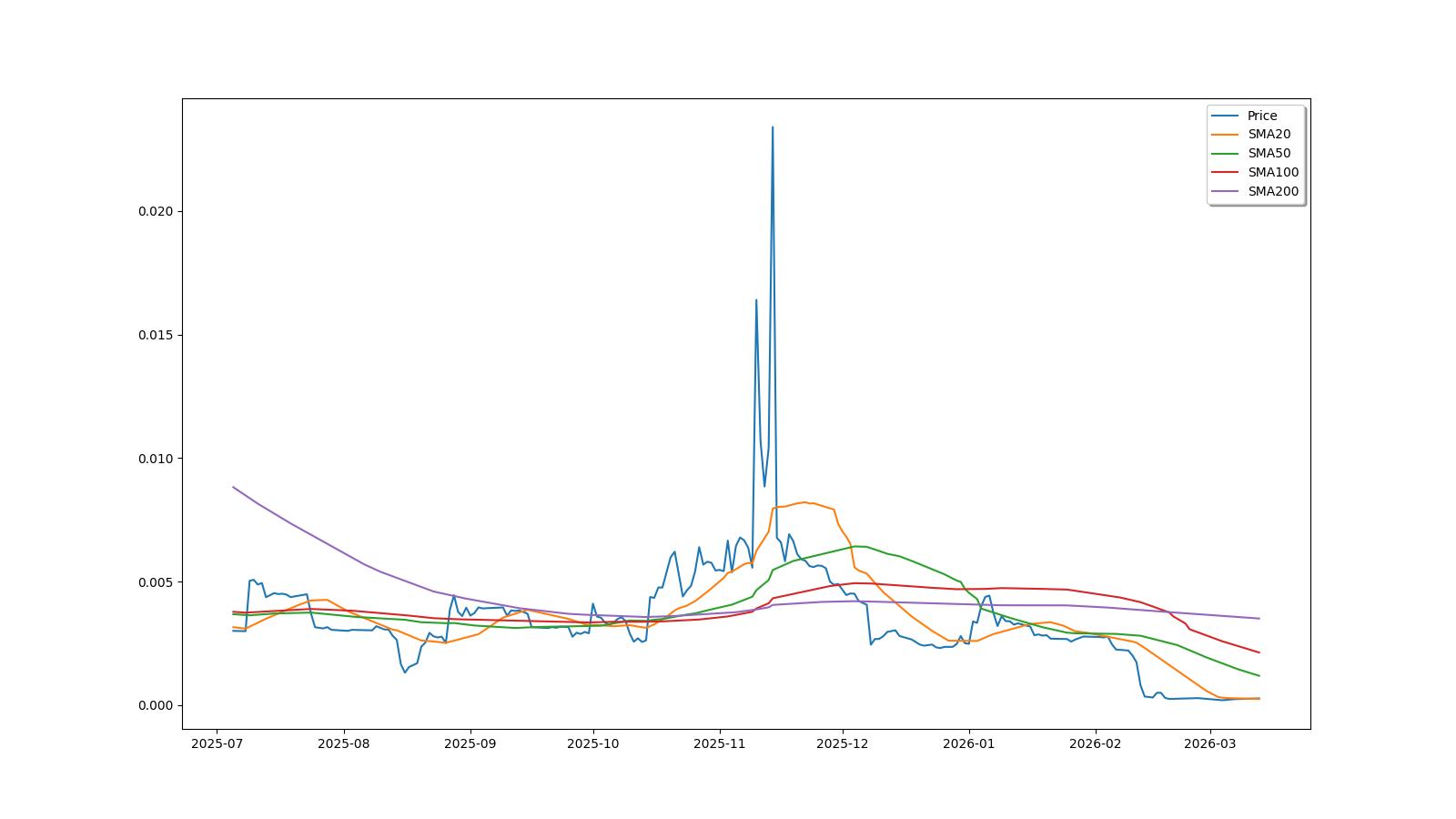 FireStarter Simple Moving Averages