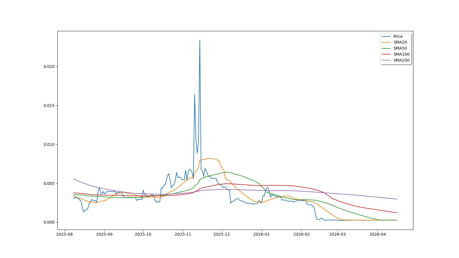 FireStarter Simple Moving Averages