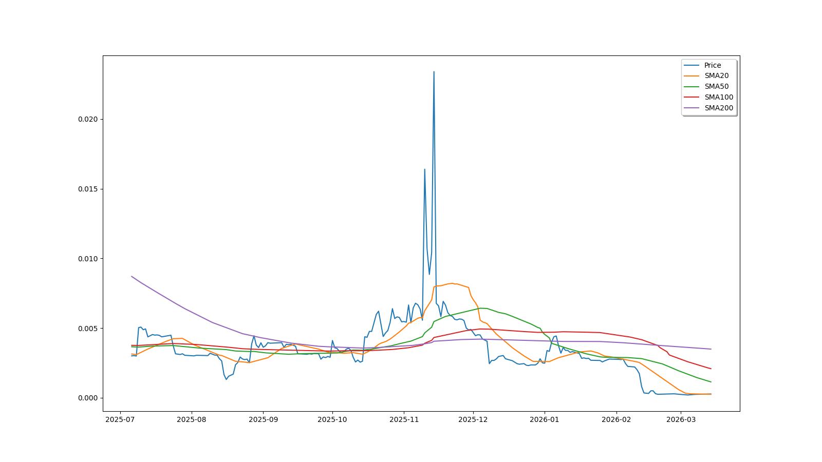 FireStarter Simple Moving Averages