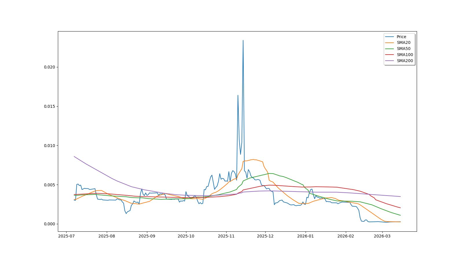 FireStarter Simple Moving Averages