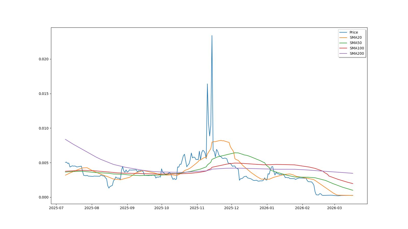 FireStarter Simple Moving Averages