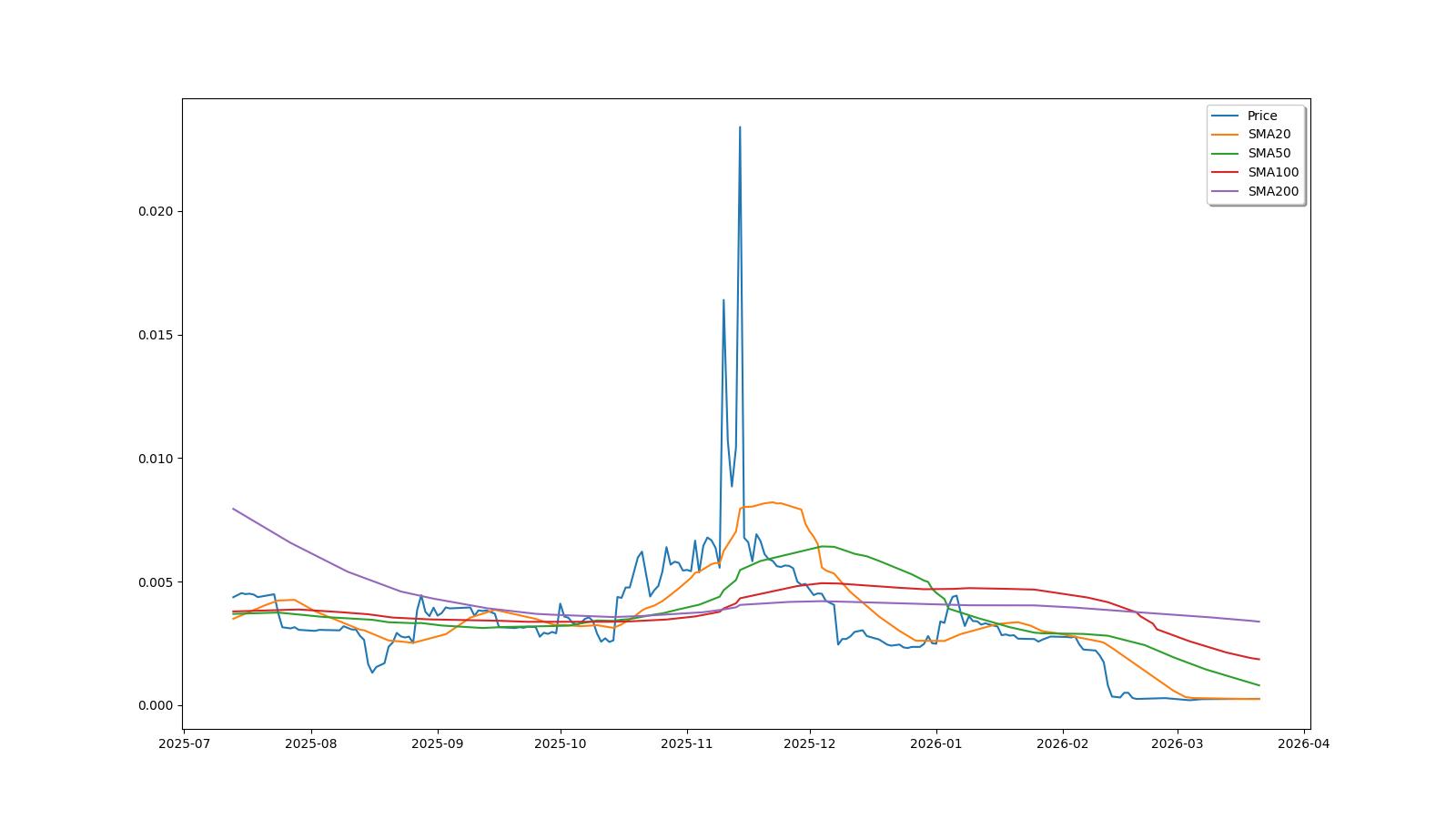FireStarter Simple Moving Averages